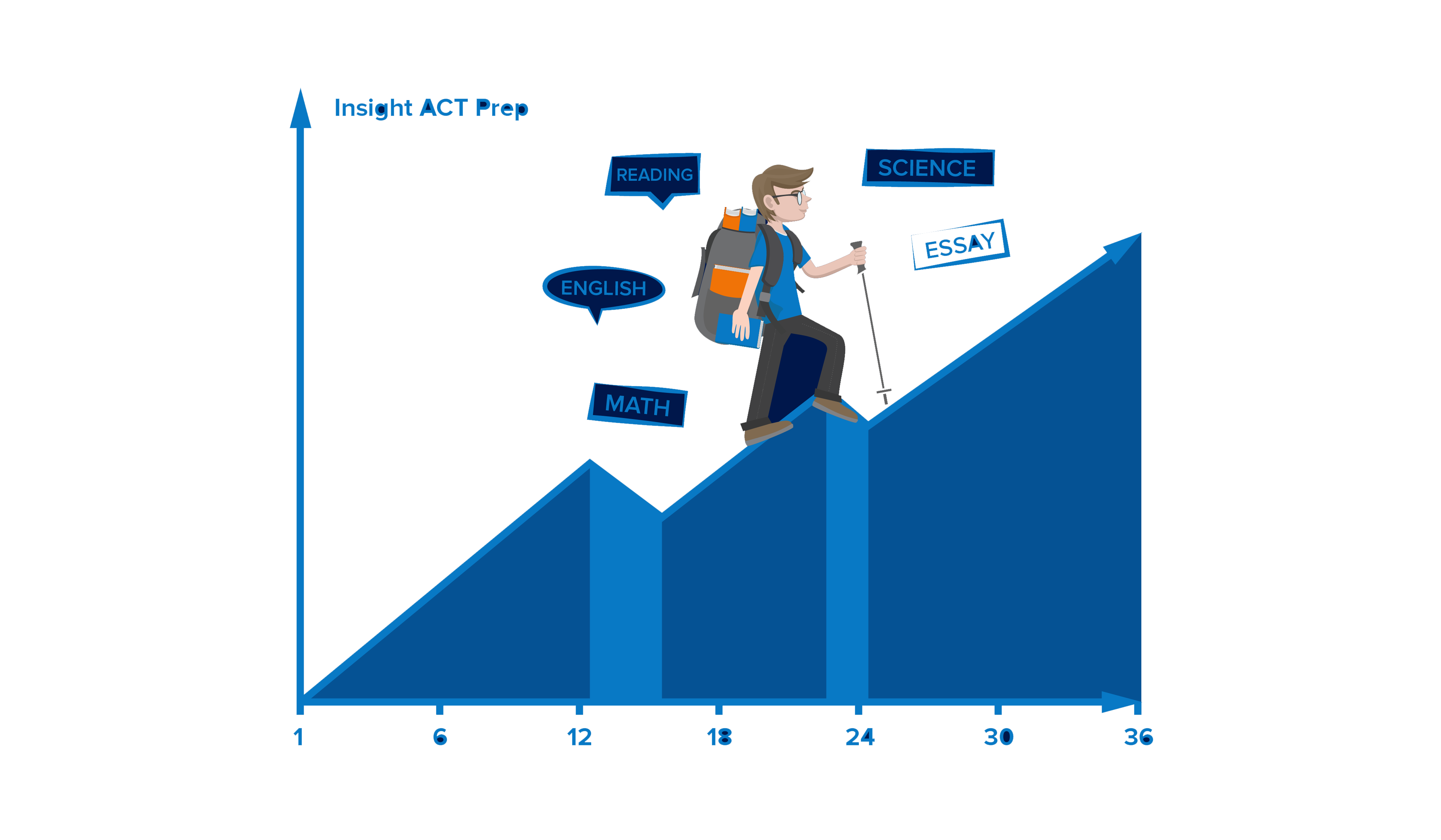 ACT Prep Graphic - Insight Education